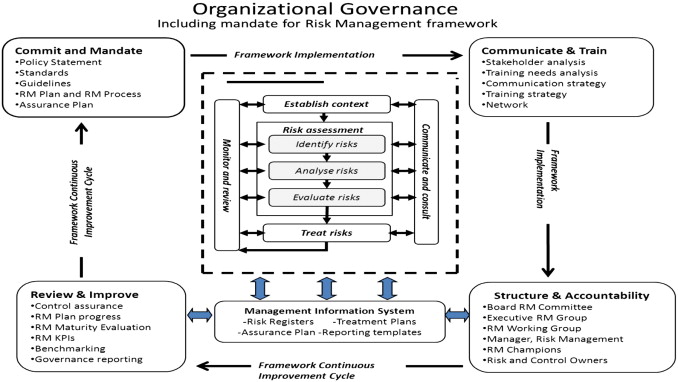 Scope a review of your Risk Management Framework for $125 - WordClerks
